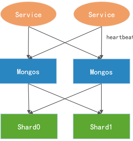 MongoDB-0-知识点汇总.md | Wetts's blog