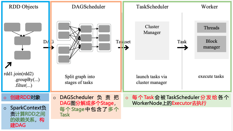 Spark.md | Wetts's blog