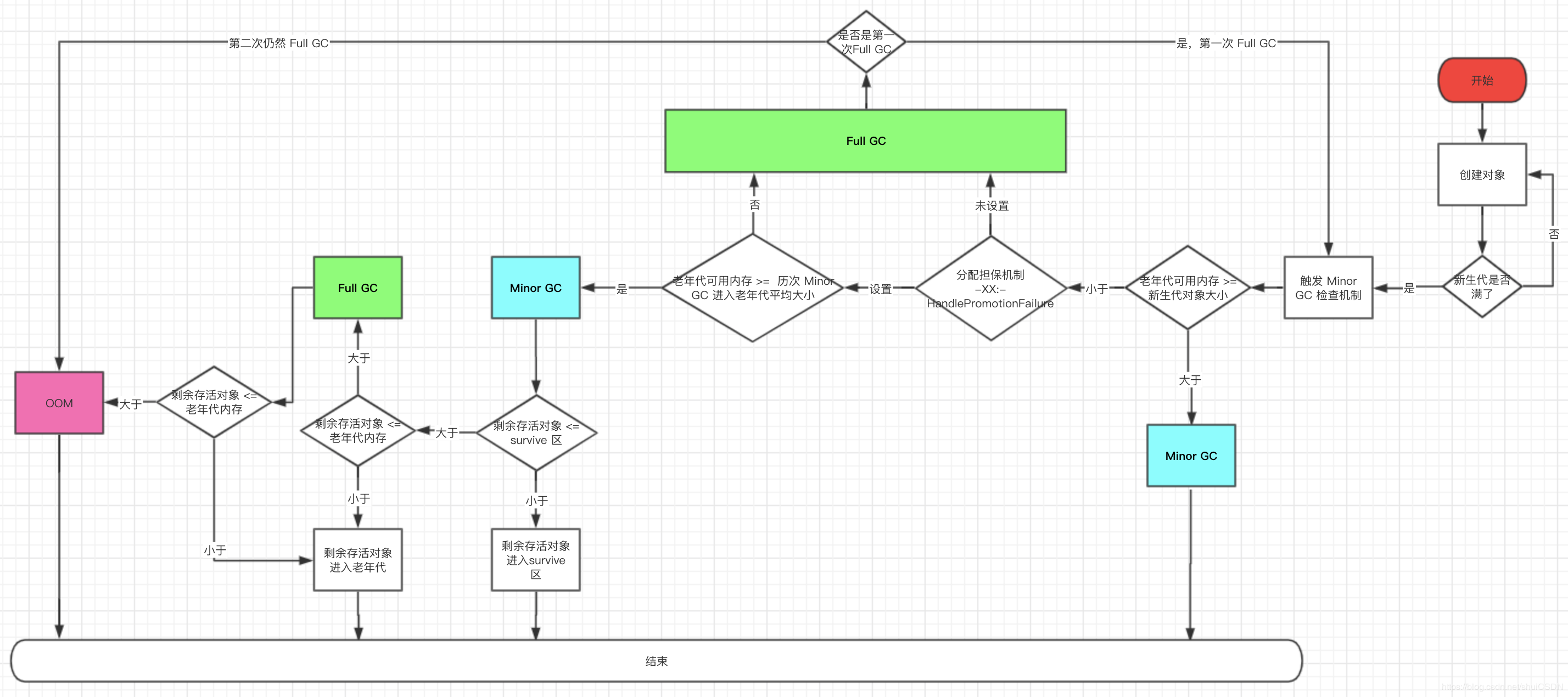 Java-JVM-GC流程.md | Wetts's blog